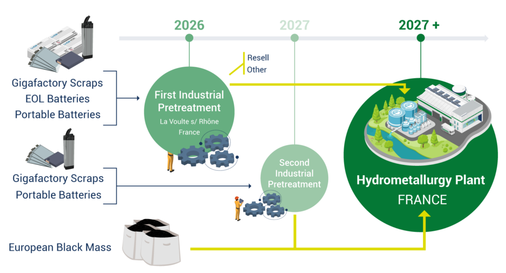 Technological Chain - EURECAT